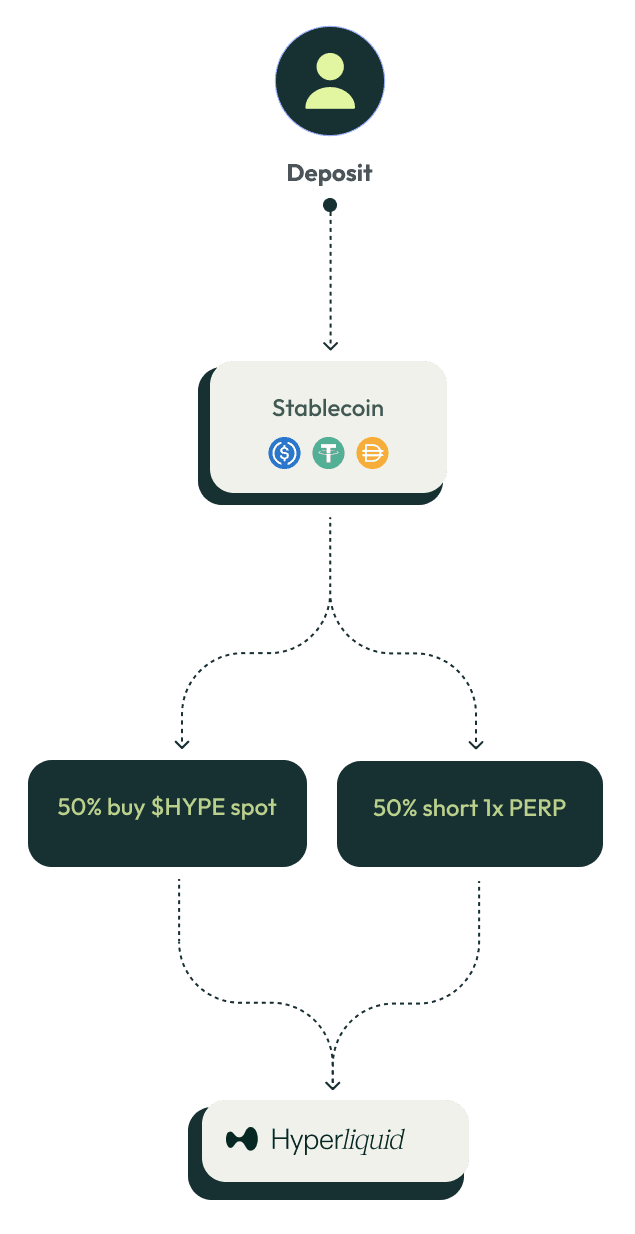 Harmonix - Hype Delta Neutral Vault