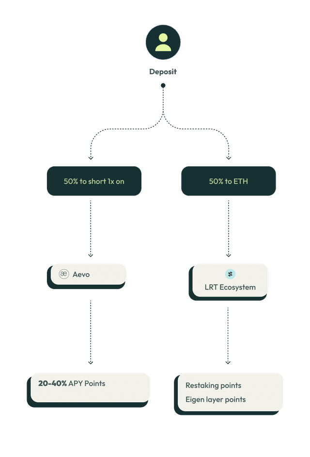Harmonix - KelpDAO Enhanced ETH Vault