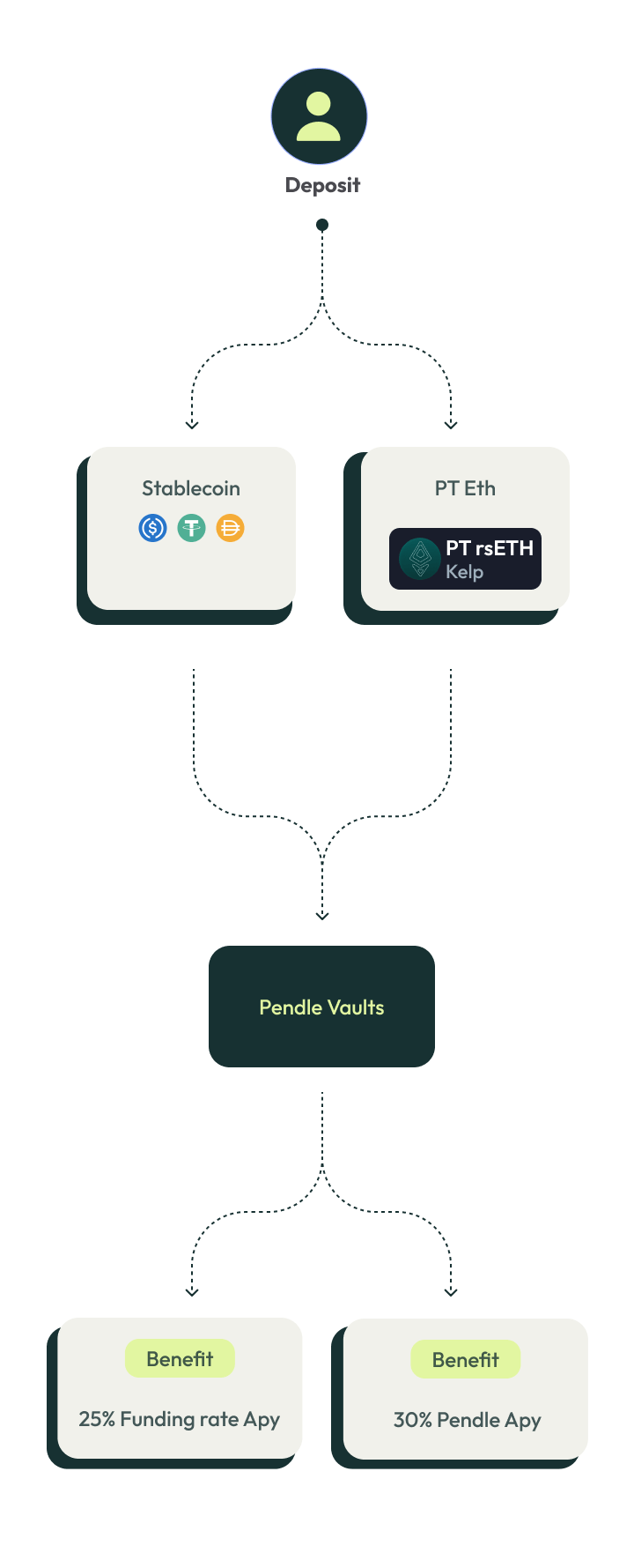Harmonix - Pendle Protected Yield Vault